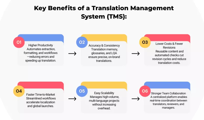 Translation Management System: What, Why & How